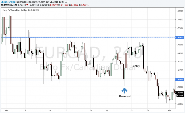 How to Trade Forex: An Introduction To Forex Trading