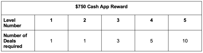 $750 Cash App Reward - Real or Fake? [With Screenshots]