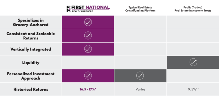 First National Realty Partners Review