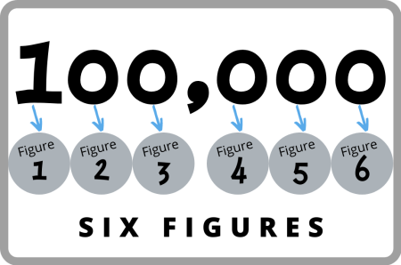 How Much is 6-Figures, 7-Figures, 8-Figures & 9-Figures?