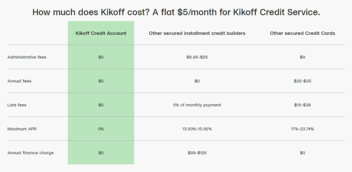 Kikoff Review: How to Use Kikoff Credit Builder